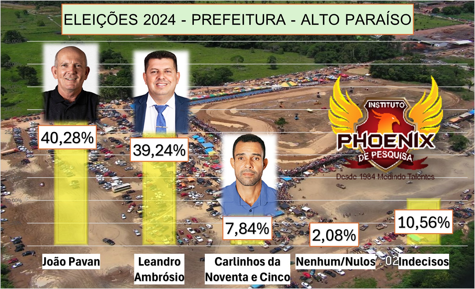INSTITUTO PHOENIX: Cenário indefinido com empate técnico em Alto Paraíso, aponta pesquisa ...